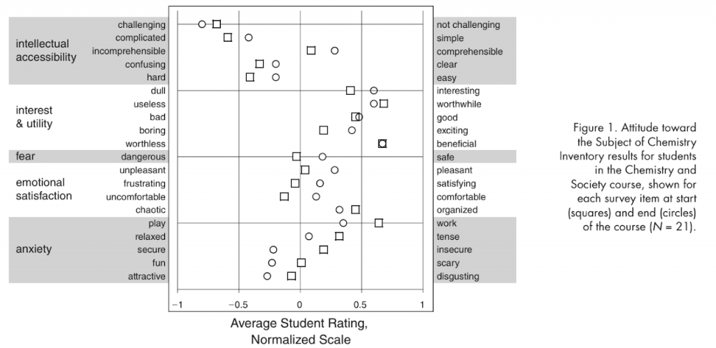Attitude toward the Subject of Chemistry Inventory – LASSO