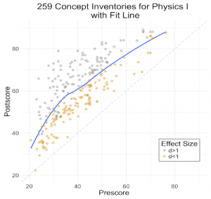 Force Concept Inventory – LASSO