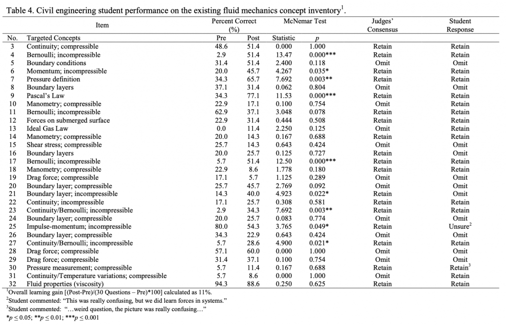 Fluid Mechanics Concept Inventory – LASSO